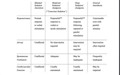 Monitored Anesthesia Care/General Anesthesia/Sedation - Flashcards ...