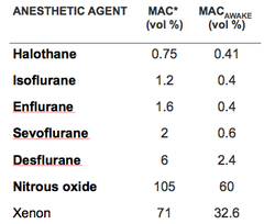 Inhalational Anesthetic Drugs | StudyHippo.com