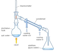 Simple Distillation Apparatus Labeled